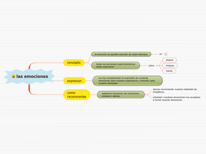 las emociones - Mind Map